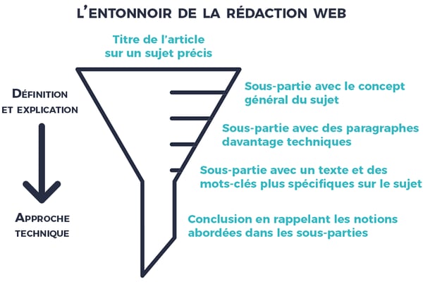 Comment rédiger un article de blog qui cartonne